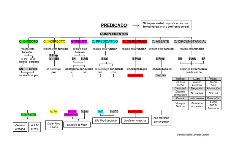 Complementos Del Verbo - Esquema | PDF | Verbo | Interpretación (filosofía)