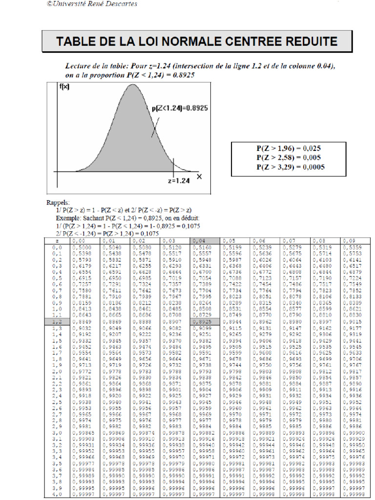 Table de La Loi Normale Centrée Réduite | PDF