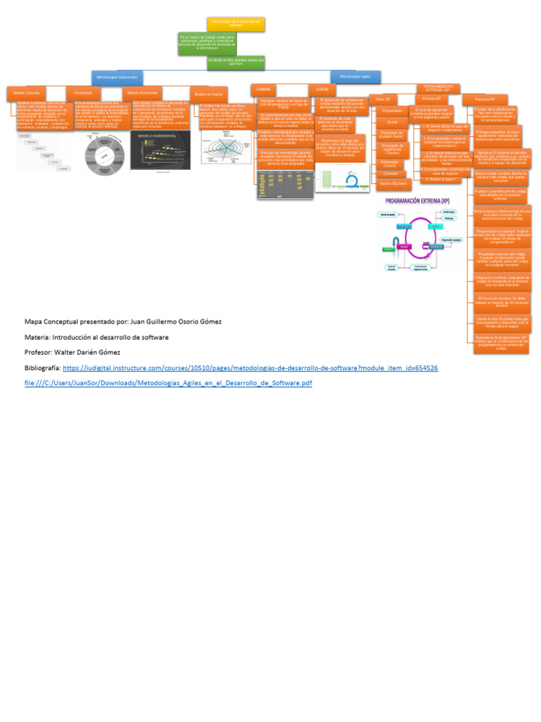 Mapa_Conceptual_Juan_Guillermo_Osorio_Introduccion_al_desarrollo_de_software_organizado | PDF ...