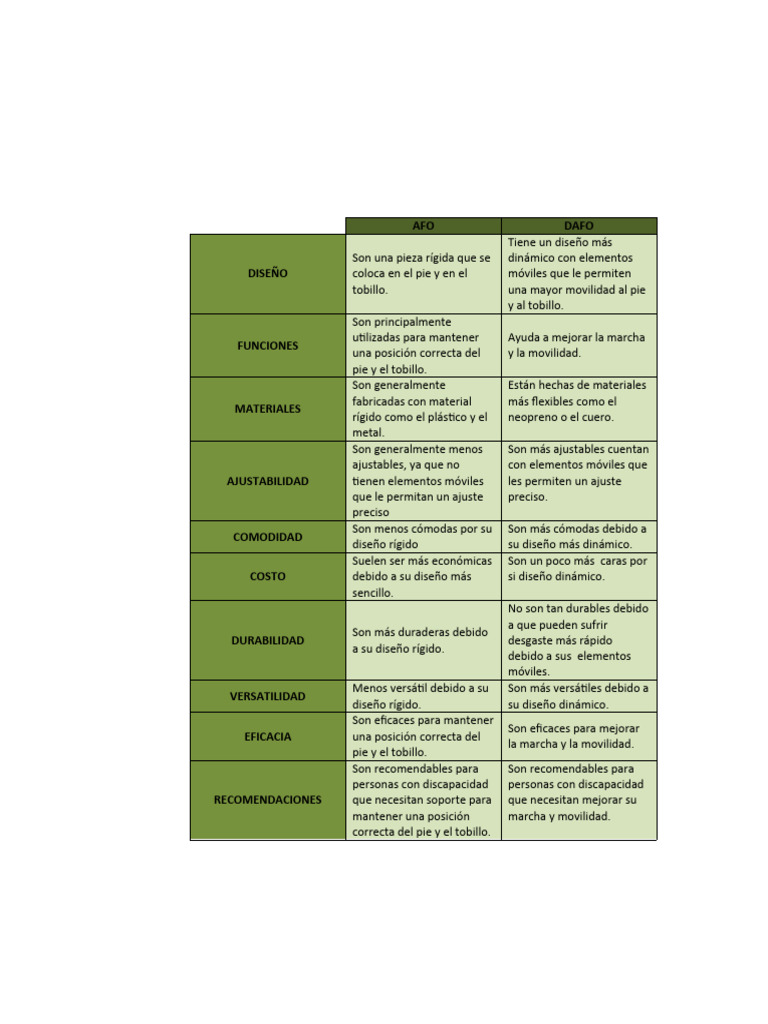 AFO Dafo | PDF