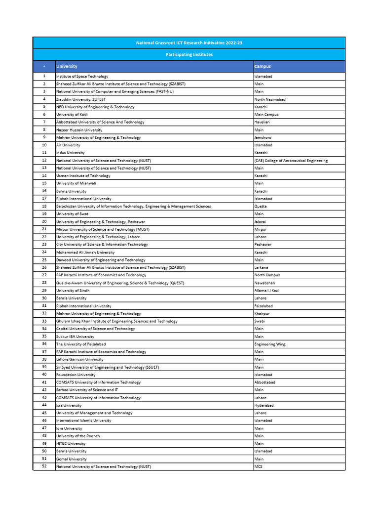 NGIRI 2022 23 List of Participating Institutes | PDF | Karachi | Islamabad