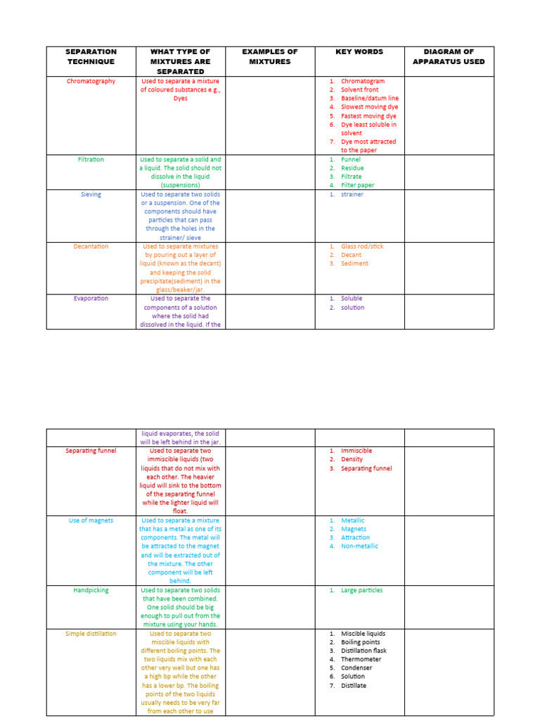 Separation Techniques Table | PDF | Distillation | Mixture