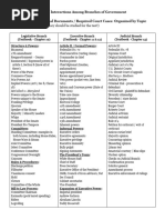 AP Gov - Unit 2 Study Guide | PDF | United States House Of ...