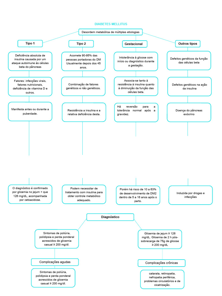 Mapa Mental sobre Diabetes Mellitus | PDF | Diabetes | Epidemiologia