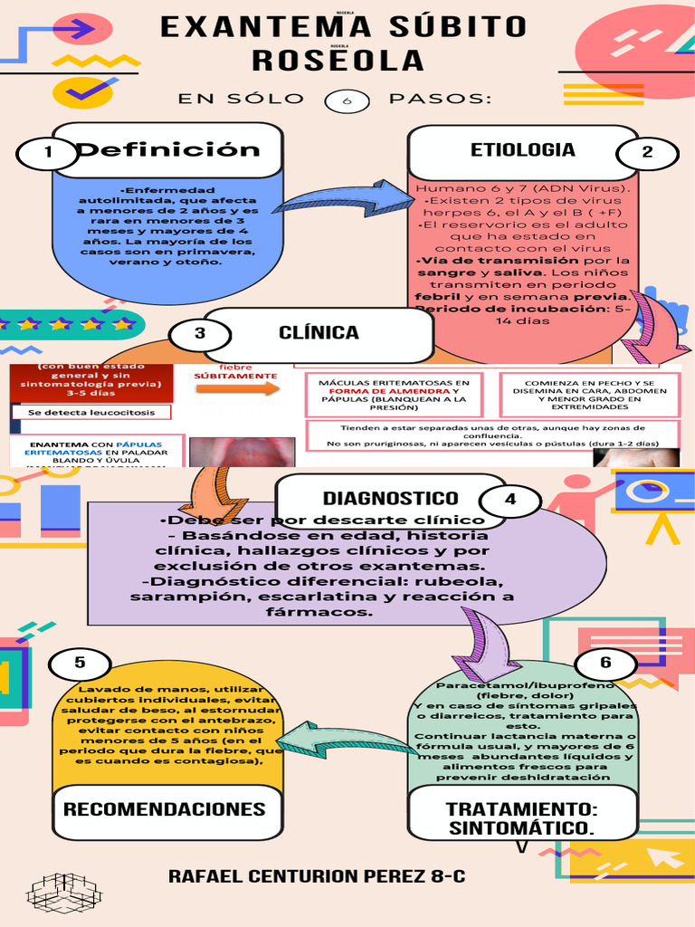 Infografía Exantema Subito Roseola | PDF | Virus | Especialidades Medicas