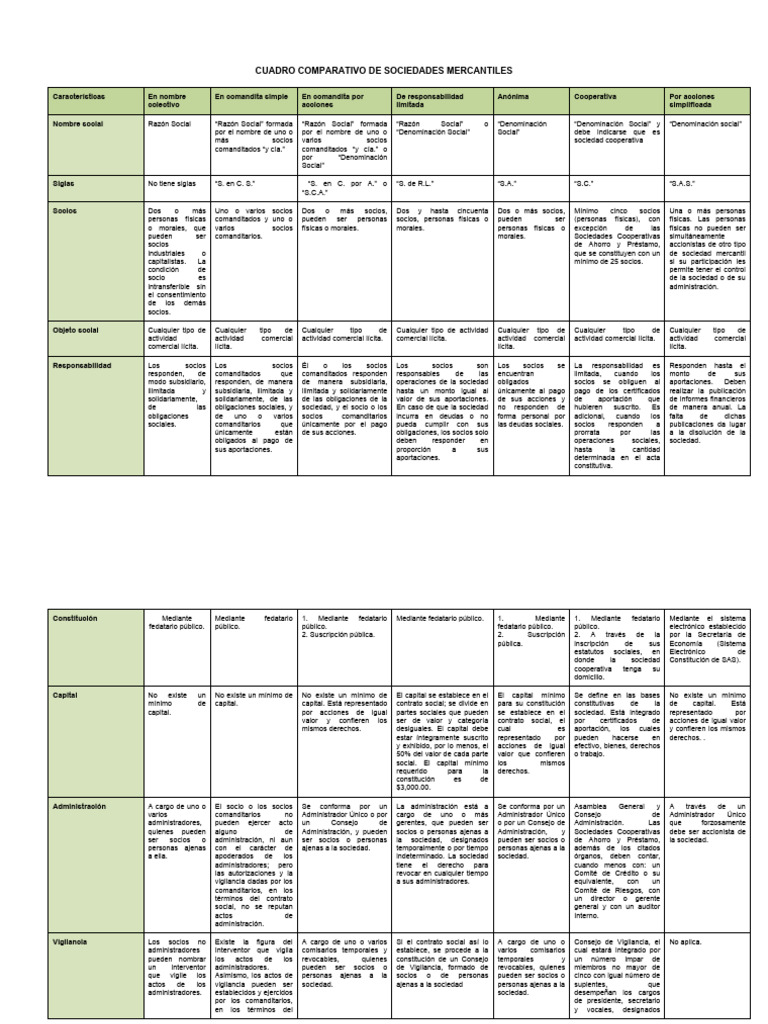 CUADRO COMPARATIVO DE SOCIEDADES MERCANTILES | PDF | Sociedad de responsabilidad limitada ...