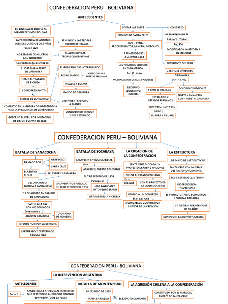 MAPA CONCEPTUAL CONFEDERACION PERU BOLIVIANA 2024 informe | PDF ...