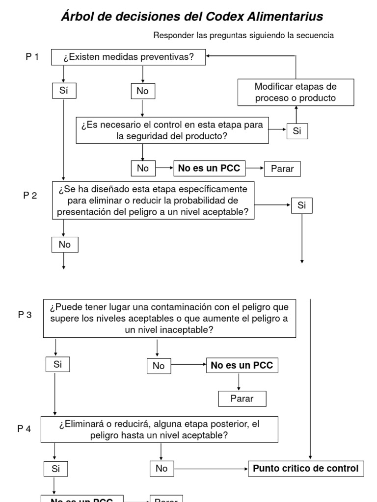 Árbol de decisiones del Codex Alimentarius | PDF