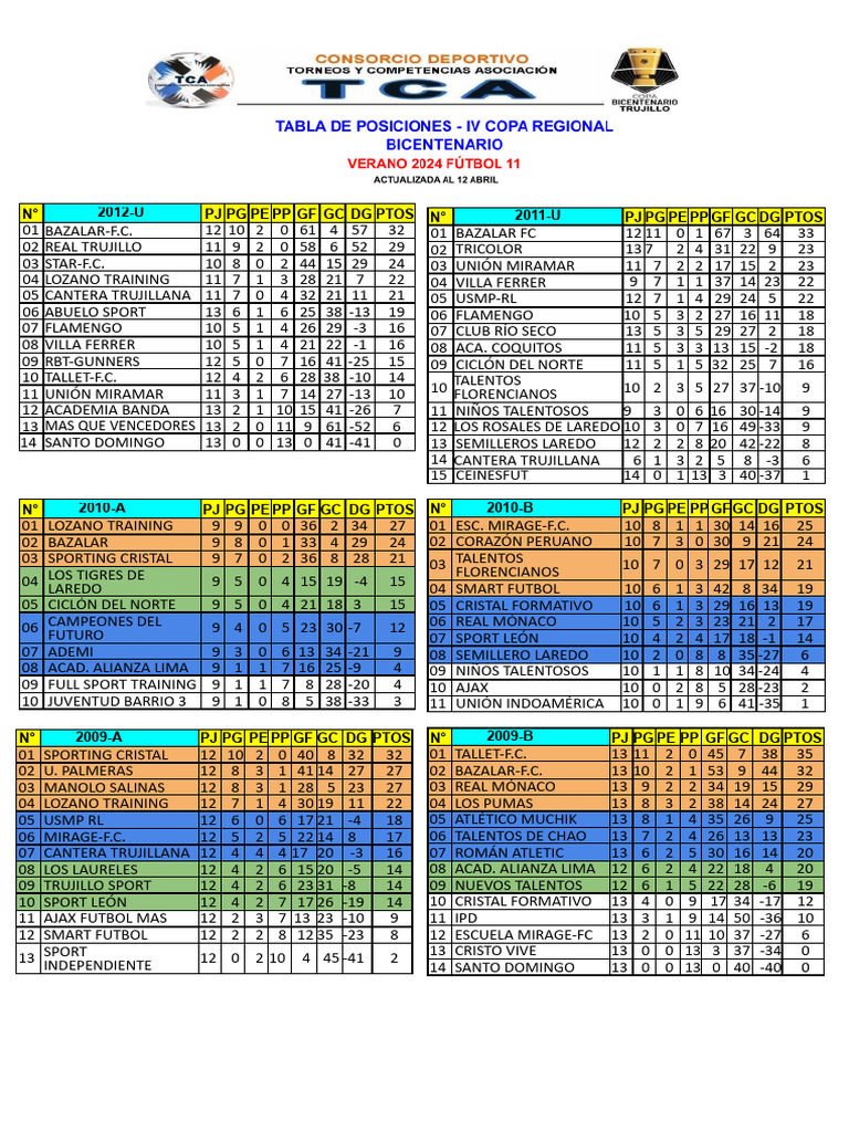 Tabla de Posiciones f11 - 12 Abril | PDF | Asociación de clubes de ...