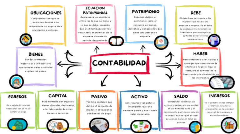 Mapa Conceptual Contabilidad | PDF | Contabilidad | Business