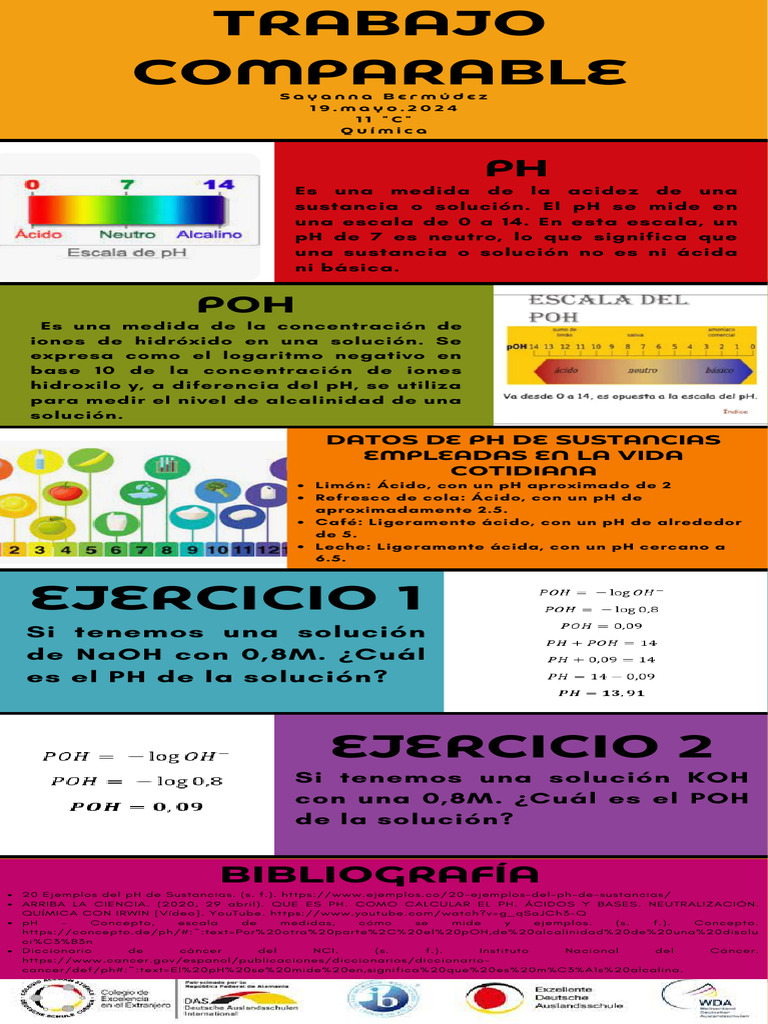 Infografia PH y Poh | PDF | Ph | Química
