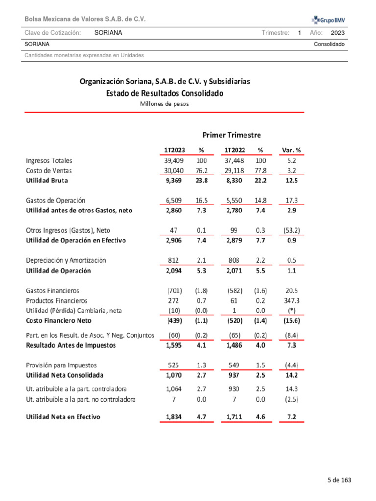 Informe Financiero Trimestral Soriana | PDF | Contabilidad | Compartir (Finanzas)