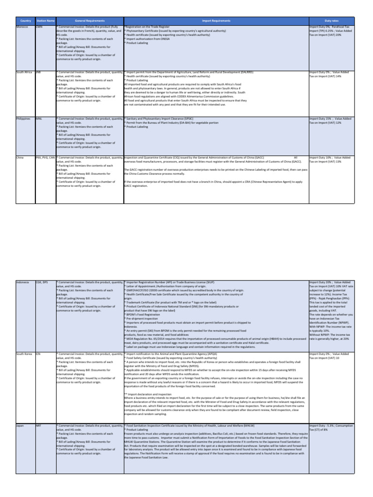 HS Code 19059080 Tarrif Extract | PDF | Value Added Tax | Customs
