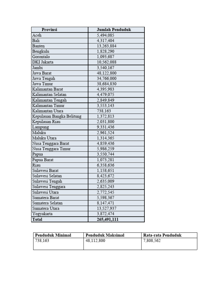 Provinsi Jumlah Penduduk | PDF