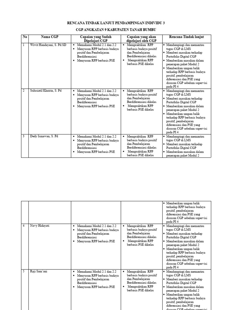 Rencana Tindak Lanjut Pendampingan CGP | PDF