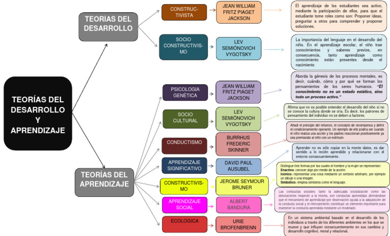 Mapa Conceptual de Las Teorías Del Desarrollo y Aprendizaje | PDF ...