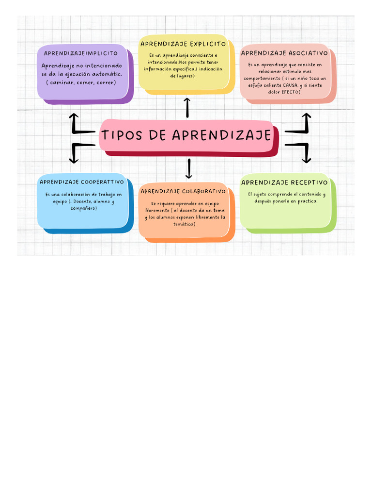 Mapa Tipos de Aprendizaje | PDF