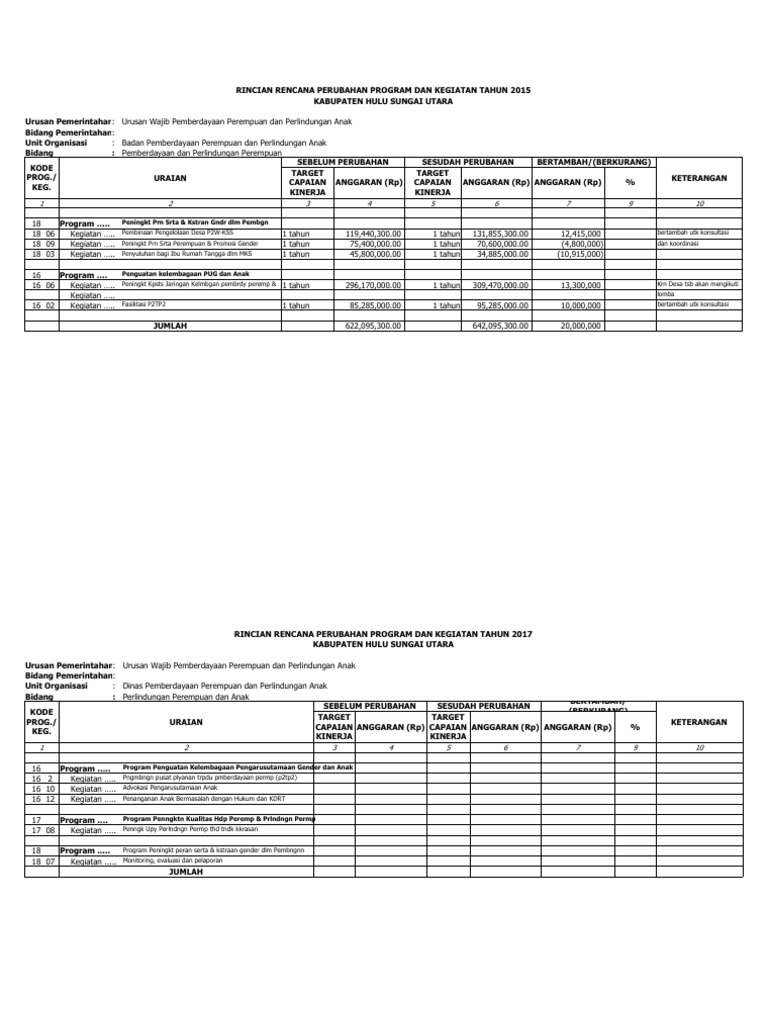 Rka Perubahan | PDF | Bisnis