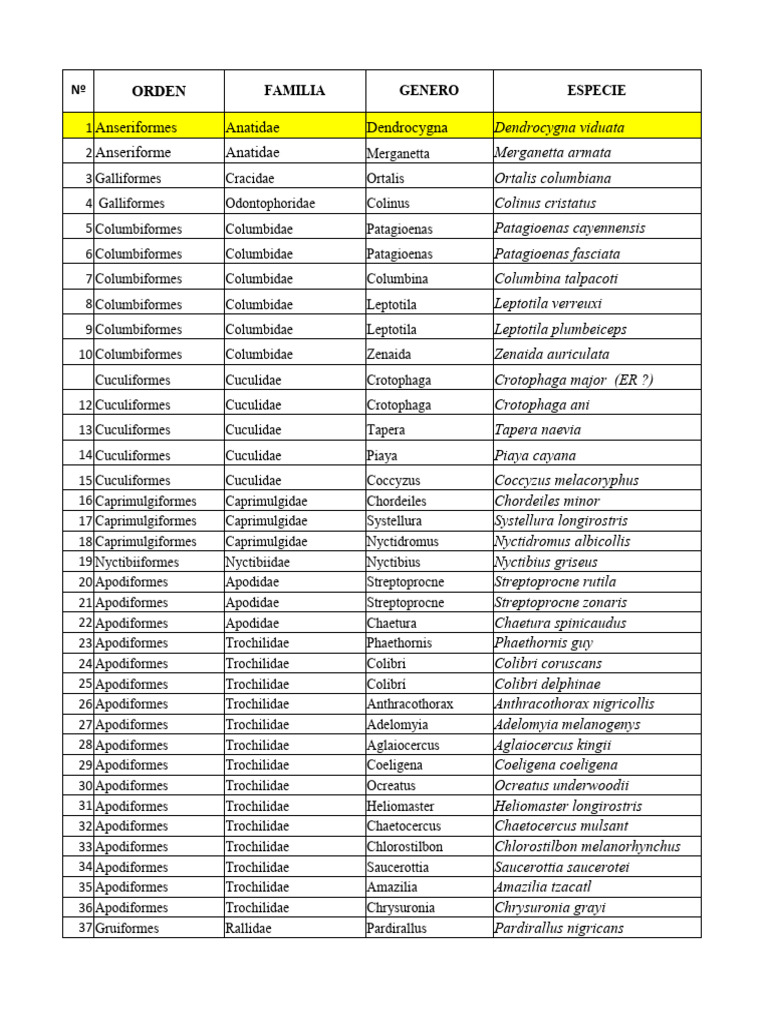 Bird Species Taxonomy List | PDF | Birds | Ornithology
