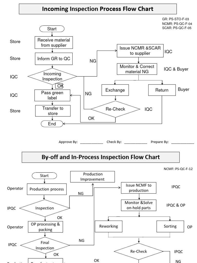 PS_QC Flow Chart | PDF
