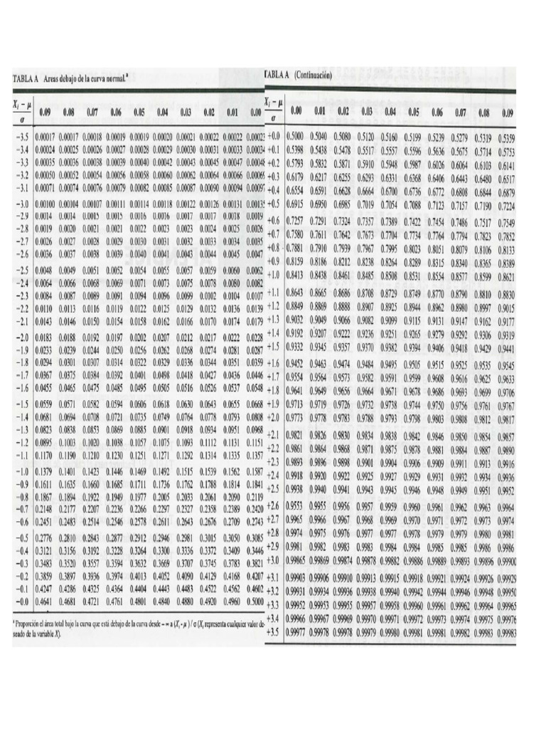 Tabla Curva Normal | PDF