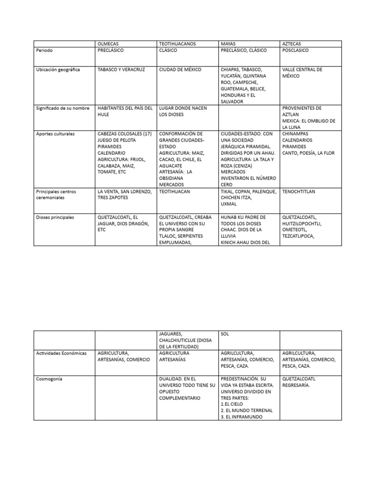 cuadro comparativo Olmecas, Teotihuacanos, Mayas y Aztecas | PDF ...