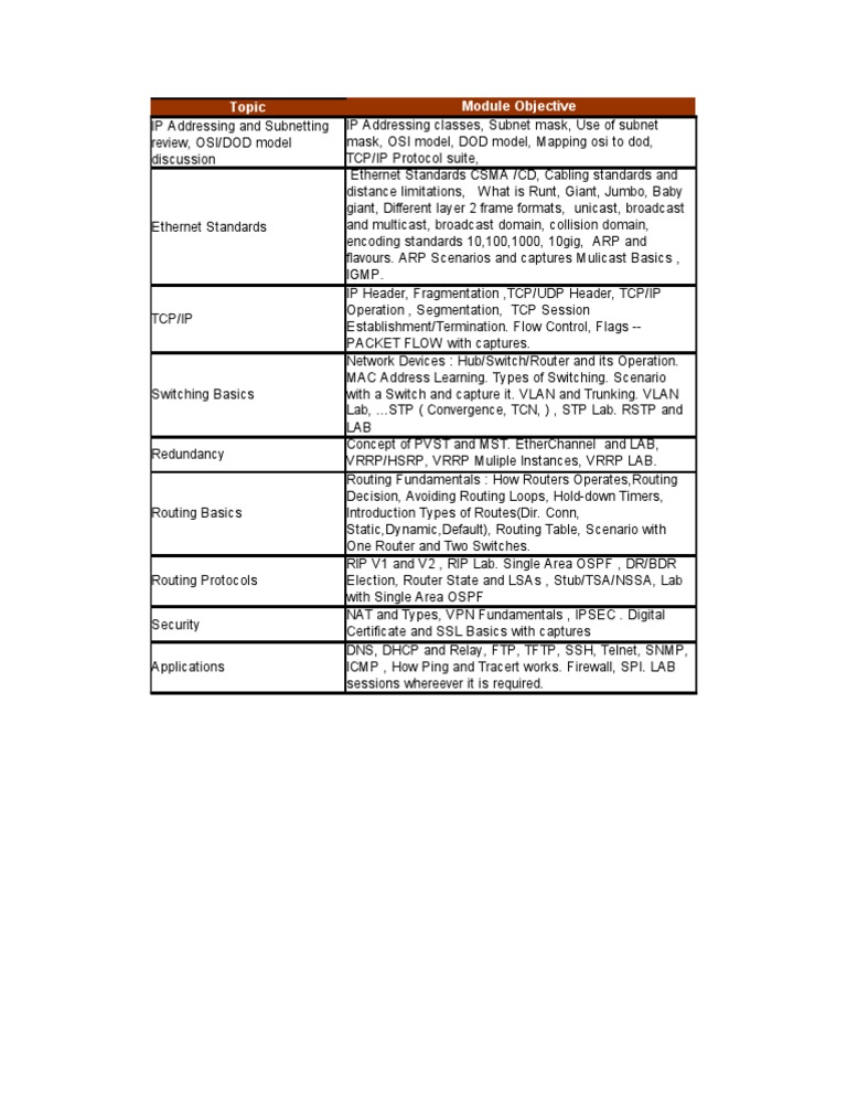 Topic Module Objective | PDF