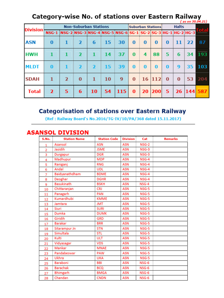 1624521405374-.4 Category - Wise Stations ZZZ | PDF