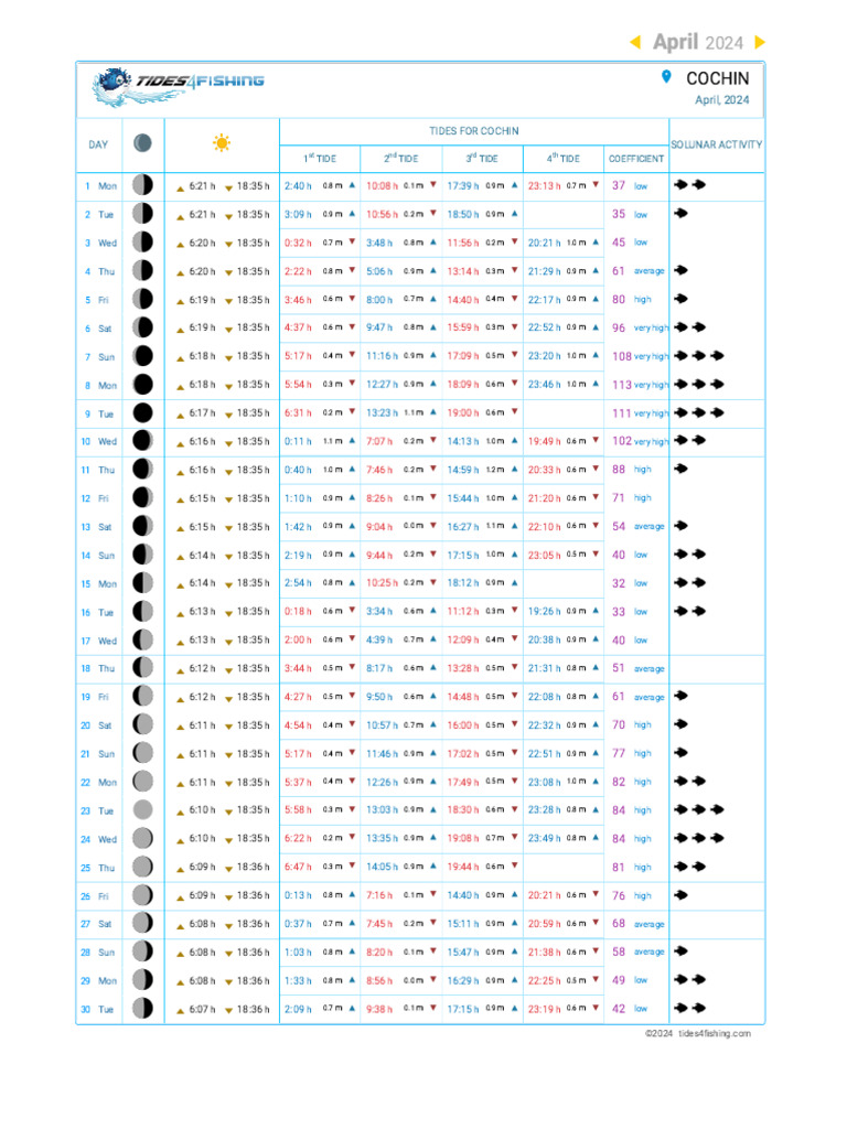 Tide Times and Charts For Cochin, Kerala and Weather Forecast For ...