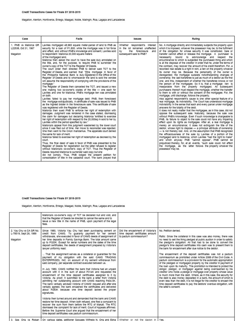 Cred Trans Case Digest For Finals | PDF | Mortgage Law | Foreclosure