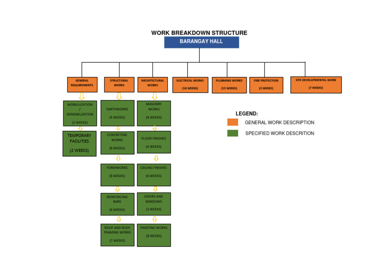 Work Breakdown Structure - Barangay Hall | PDF