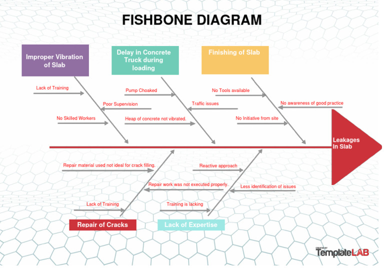 Fishbone-Diagram - Slab Leakages | PDF
