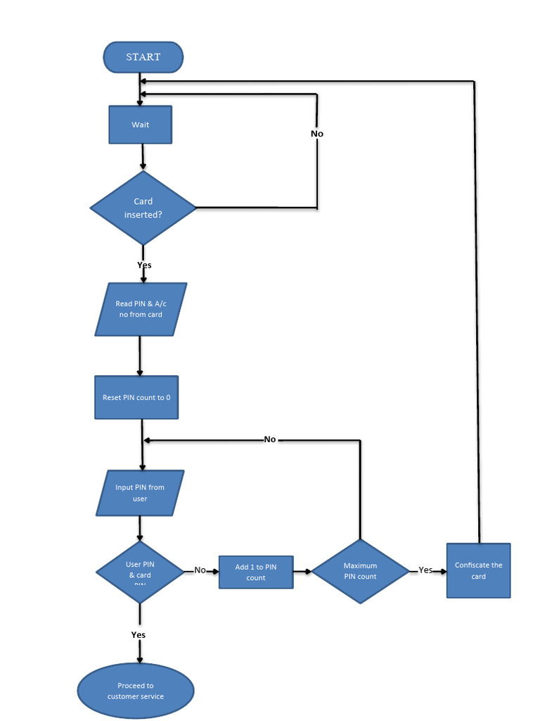 ATM Vault Door PIN Management Process | PDF | Finance & Money Management