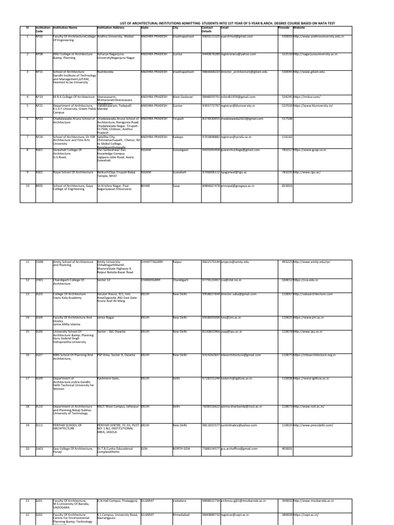 List of COA Approved Institutions Making Admissions Based On NATA | PDF ...