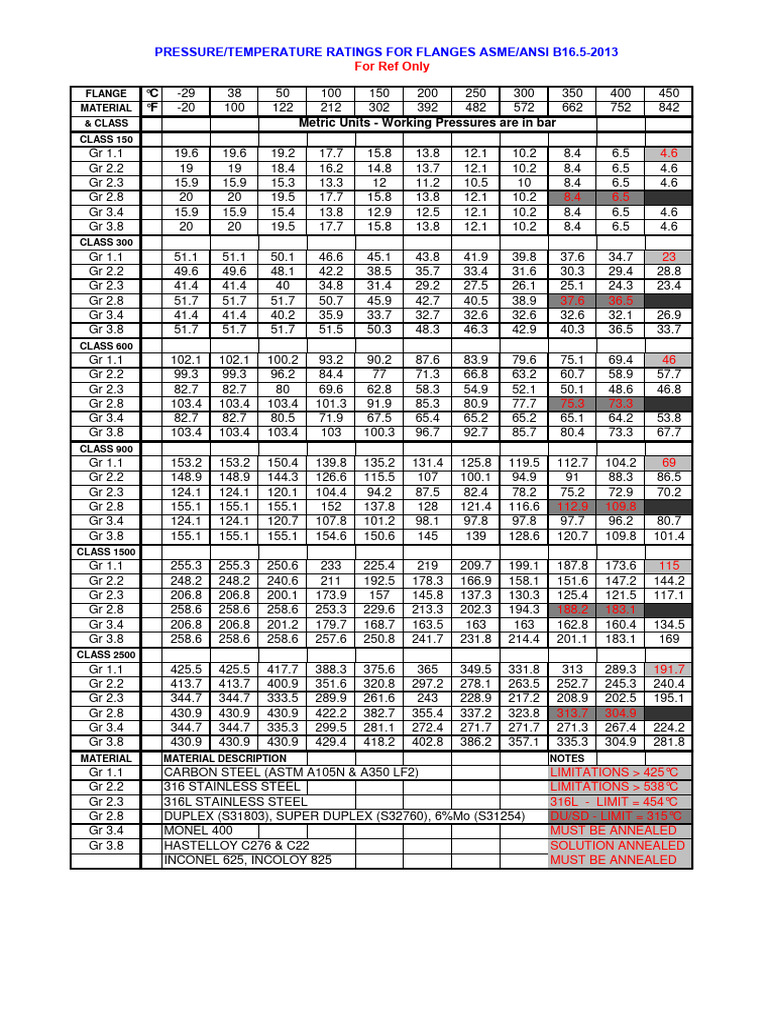 ASME B16.5 Flange Ratings Guide | PDF
