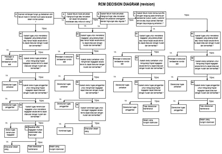 RCM Decision Chart (Printable) | PDF