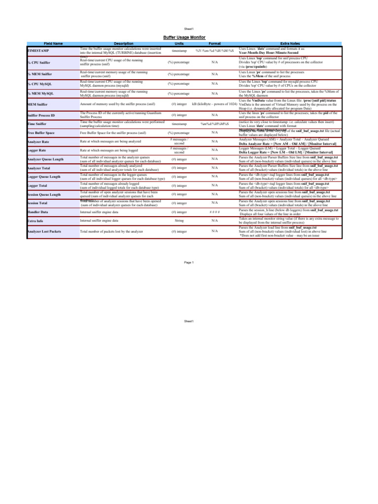 Buffer Usage Monitor - Detailed Field Analysis | PDF | Central Processing Unit | Queue (Abstract ...
