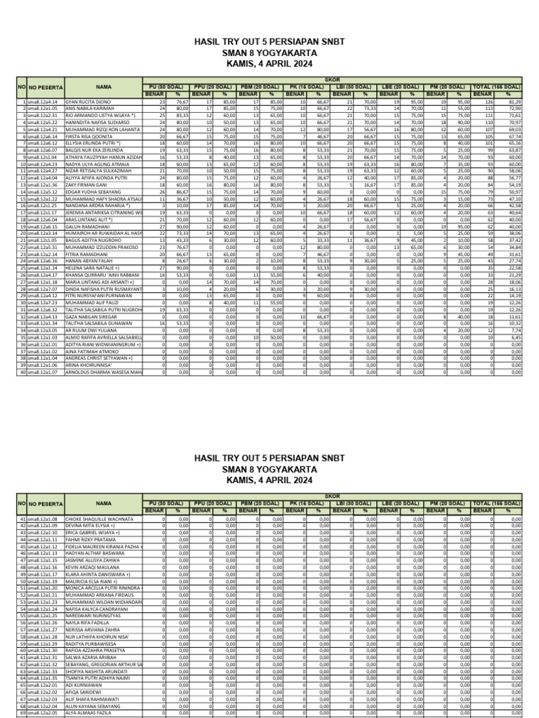 Hasil To 5 Persiapan SNBT 2024 Sman 8 Yk | PDF