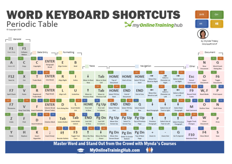Word Keyboard Shortcut Periodic Table | PDF | Control Key | Paragraph