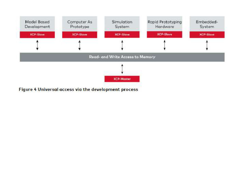 XCP Dev PRocess | PDF