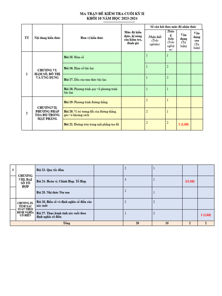 Toan 10 Ma Tran de Ktra Cuoi Hk2 2324 | PDF