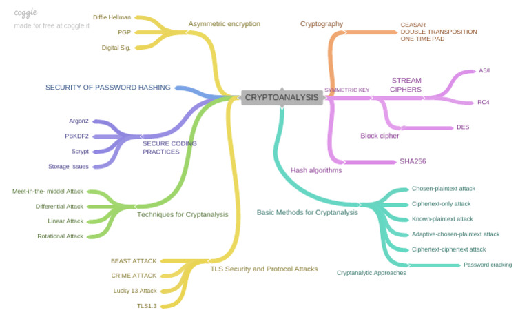 Map Crypto | PDF | Cryptography | Secure Communication