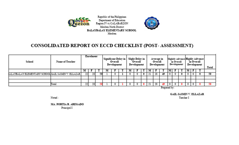 ECCD Post-Assessment Report | PDF