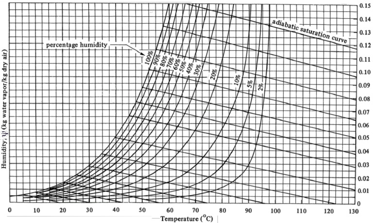 20130718171212!psychrometric Chart Geankoplis p568 | PDF