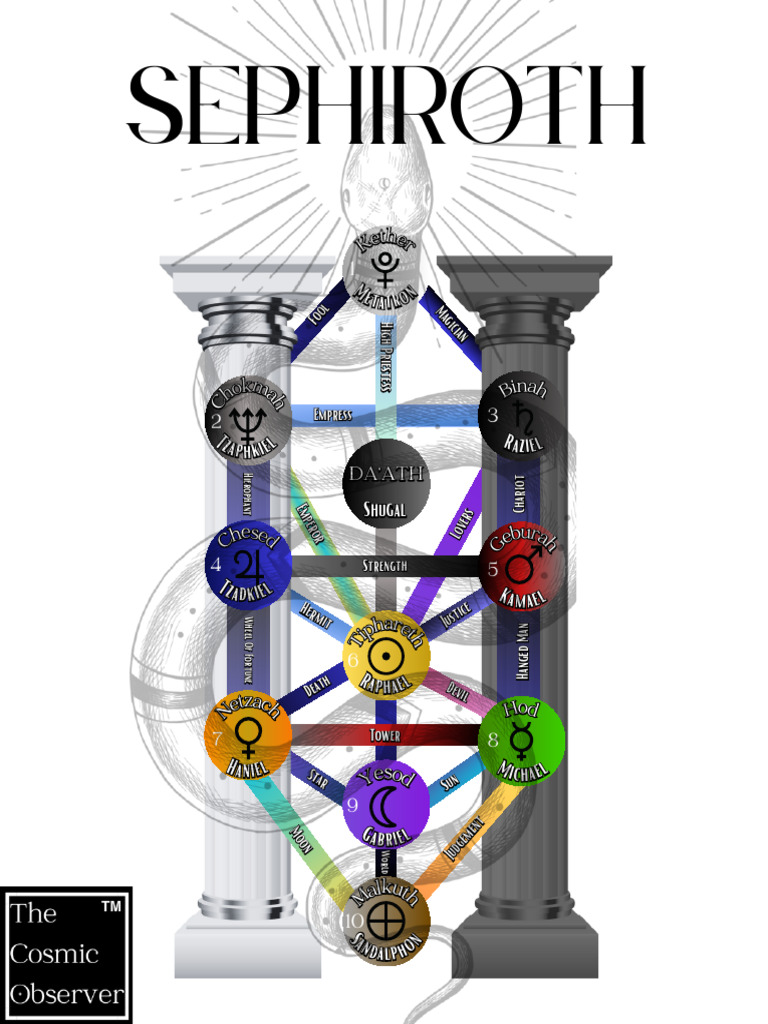 Sephiroth - Major Pathways | PDF | Spirituality | Kabbalah