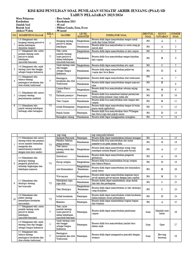 Kisi-Kisi PSAJ Basa Sunda 2024 | PDF