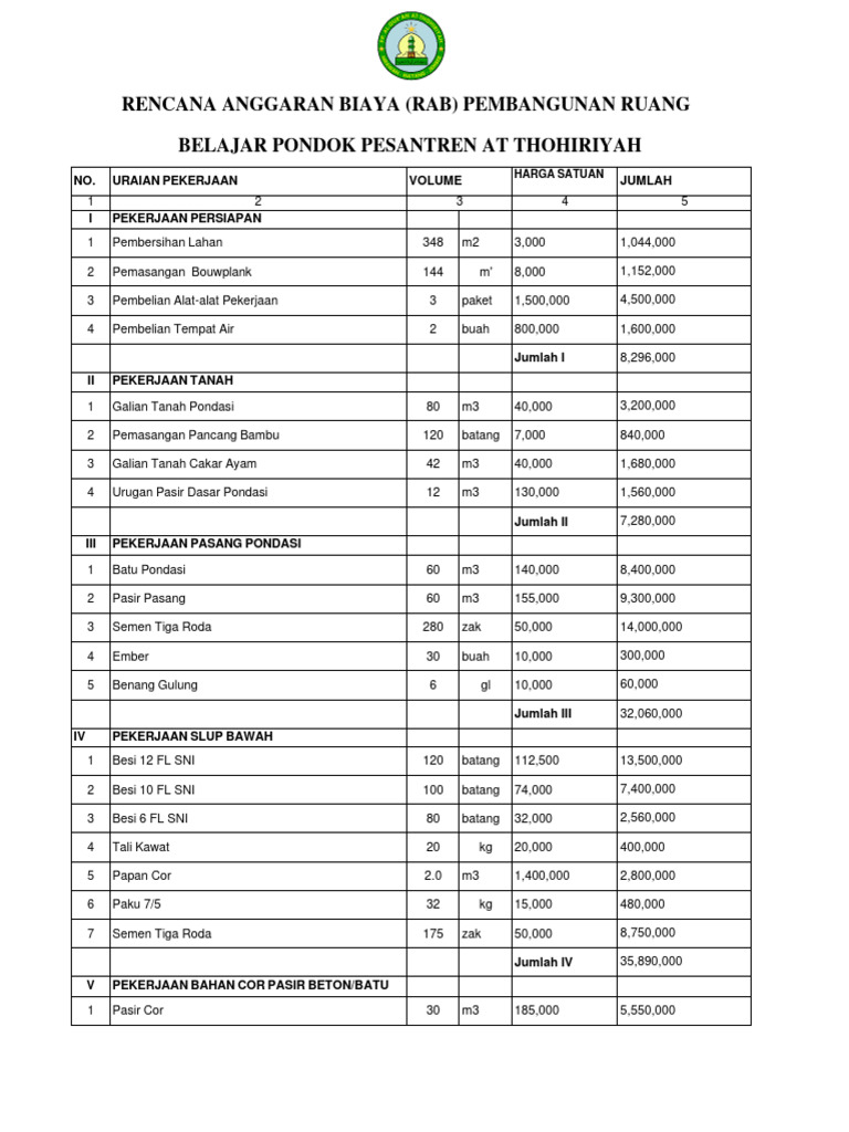RAB Pembangunan Ruang Belajar Pesantren | PDF | Griya & Taman