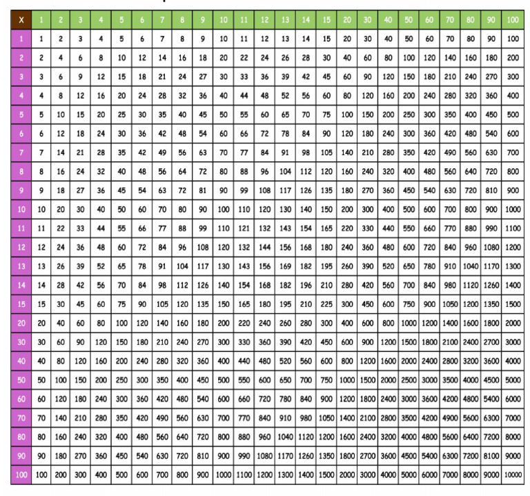 1 Through 100 Multiplication Chart - JPG | PDF