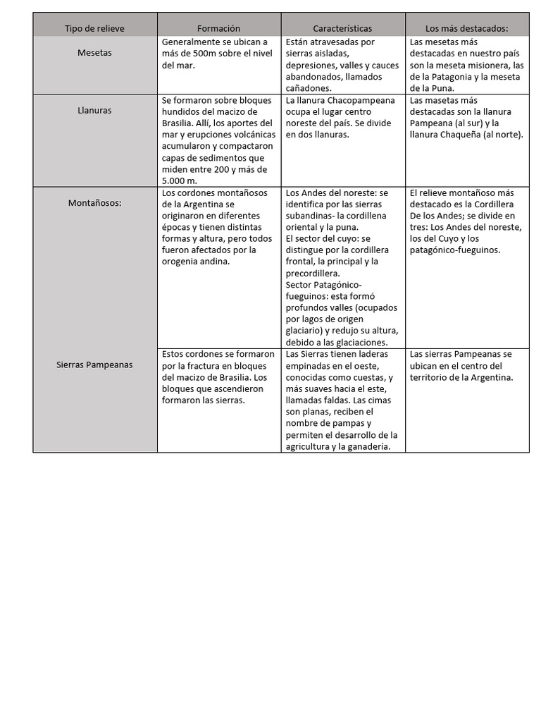 Cuadro de Los Tipos de Relieves en Argentina | PDF | Andes | Montañas