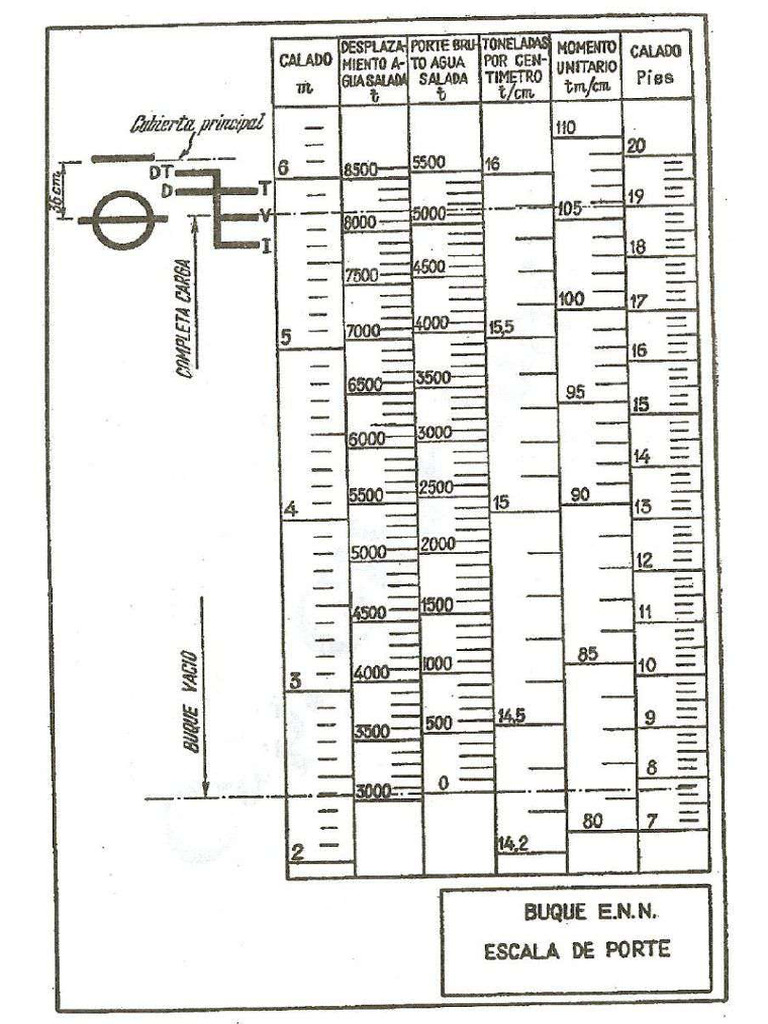 Escala de Peso Muerto en Buques. | PDF
